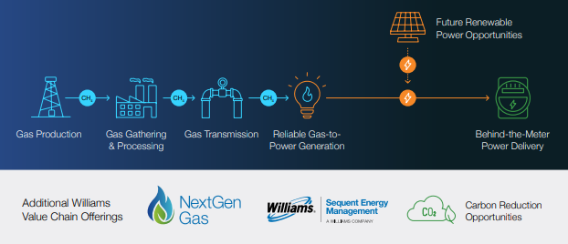 Power Innovation | Williams Companies