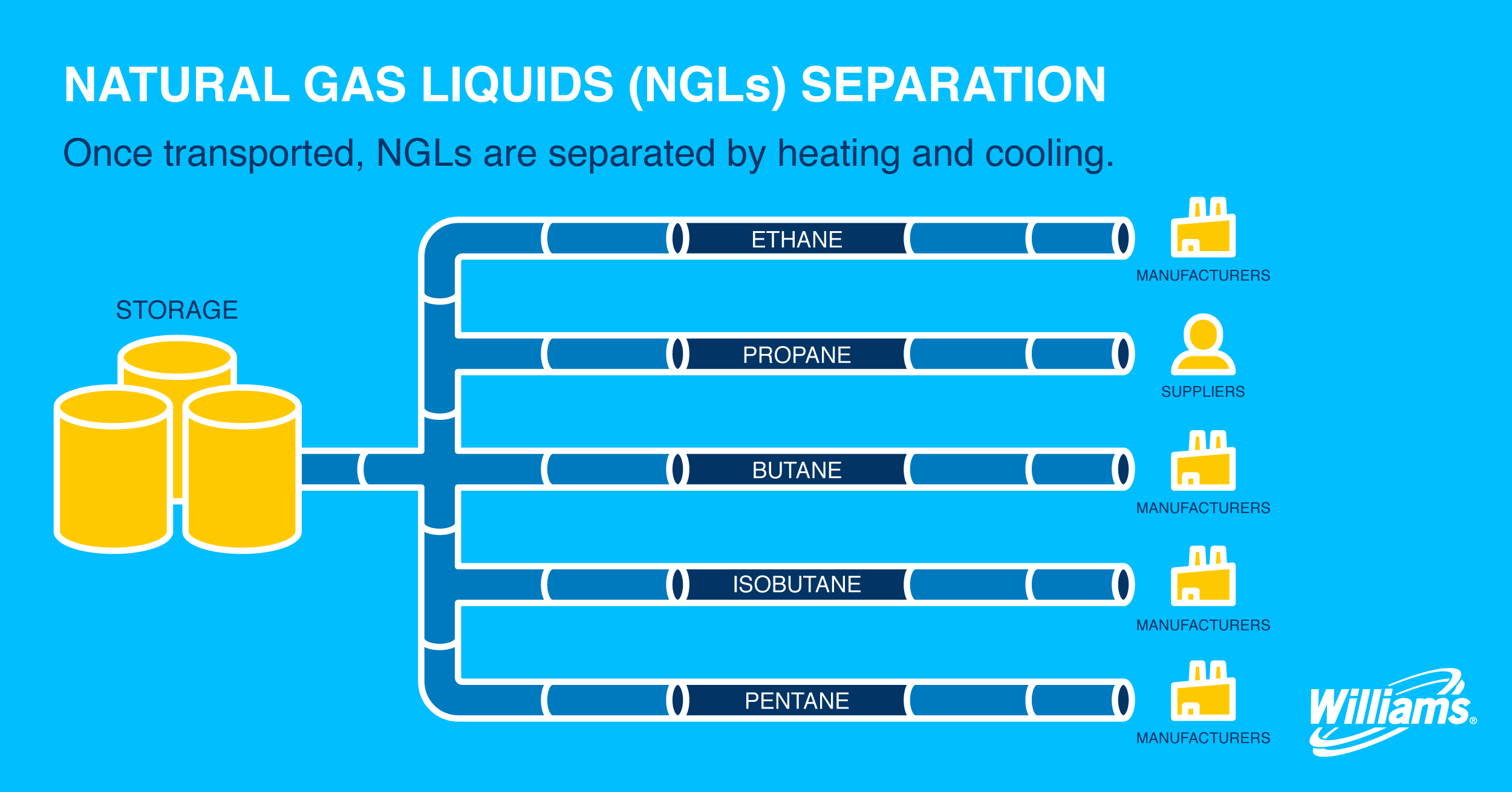 Back to the basics: NGLS 101 | Williams Companies
