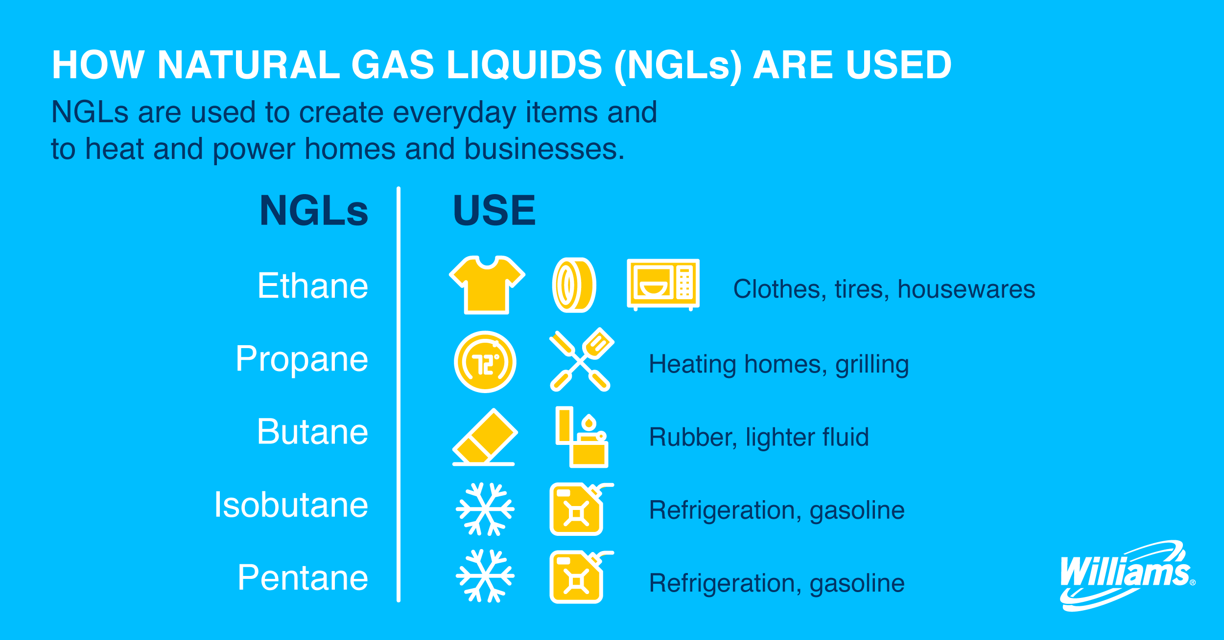 Back to the basics: NGLS 101 | Williams Companies
