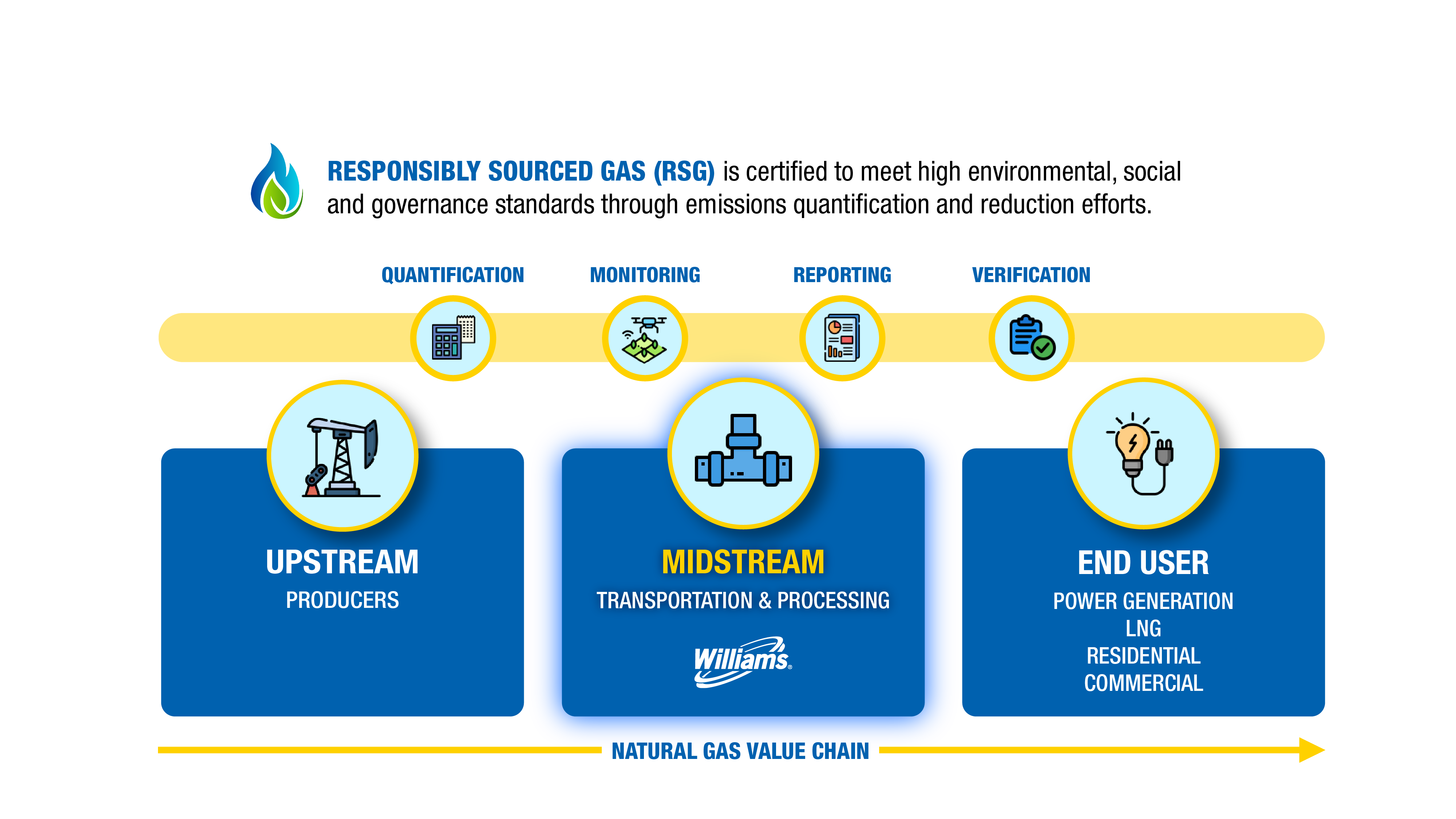 Midstream's role in RSG | Williams Companies
